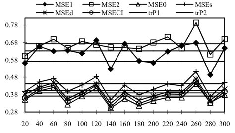 The Curves Of Mse I T Download Scientific Diagram