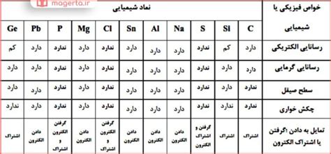 جواب باهم بیندیشیم صفحه ۷ و ۸ و ۹ شیمی یازدهم فصل اول ماگرتا
