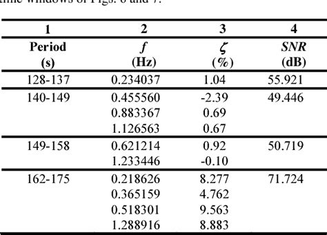 Table 1 From Analysis Of Inter Area Oscillations Via Non Linear Time