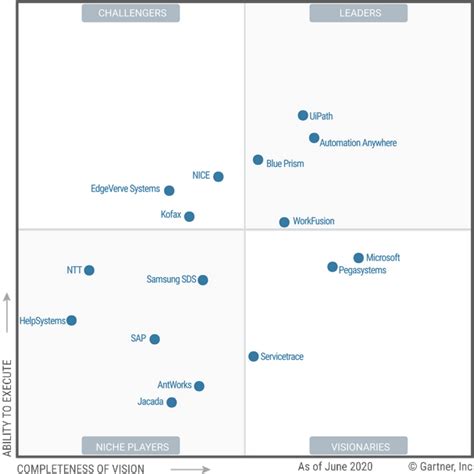 Decoding The Gartner Magic Quadrant For Robotic Process Automation Rpa 2020 Update By Rob