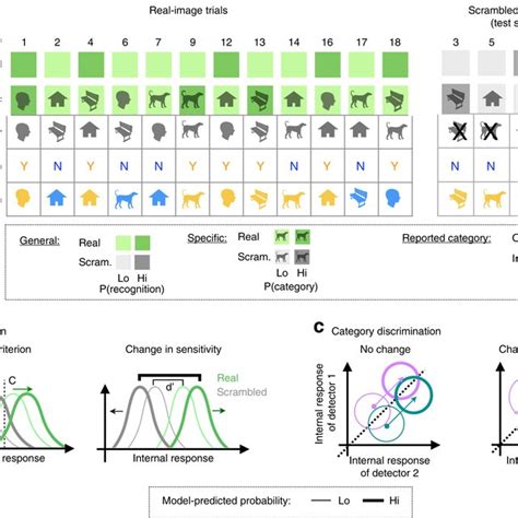 Illustration Of Behavioral Consequences Of The General And Specific Download Scientific Diagram