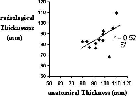 Significant Correlation Between Anatomical And Radiological Pelvic