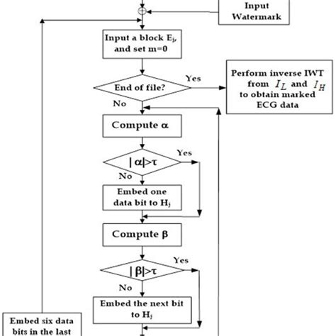 Block Diagram Of The Proposed Method A Bit Embedding And B Bit