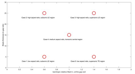 Map Of The Cases Considered For The Tip Optimization Case And