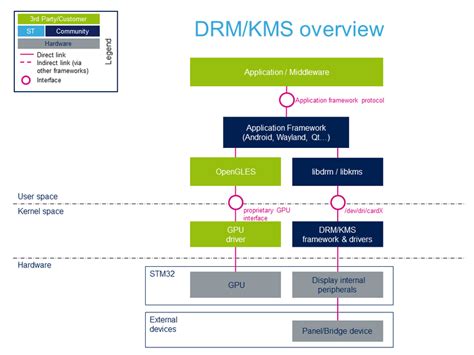 Drm Kms Overview Stm Mpu