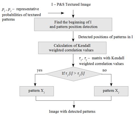 Textured Pattern Recognition Using Kendall Weighted Correlation Download Scientific Diagram