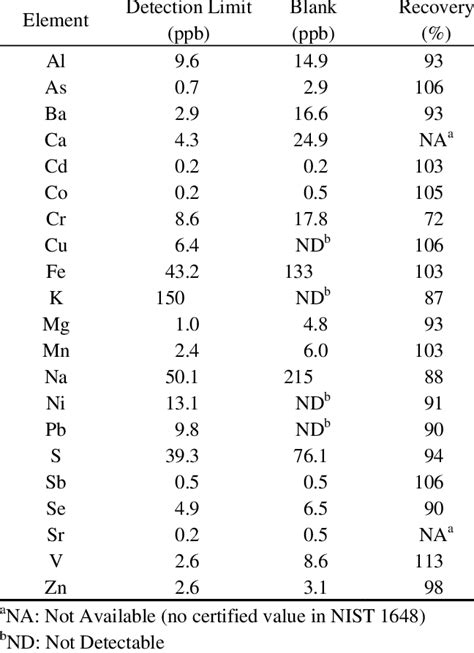The Detection Limit Blank And Recovery Of The Elements Measured By