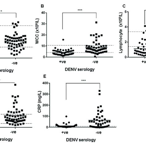 Rt Pcr For Dengue Virus Rna And Elisa Results For Detection Of Dengue Download Table