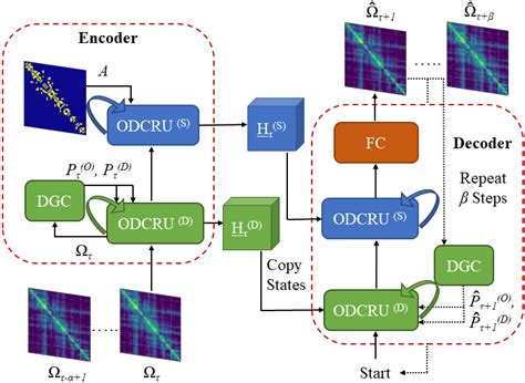 Proposed Origin Destination Convolutional Recurrent Network Odcrn For