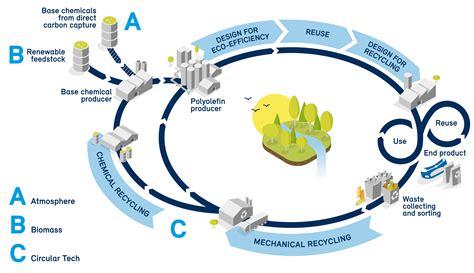 Circular Economy Sustainability Borealis
