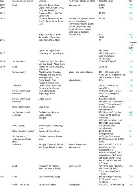 Distribution And Levels Of Plastic Across Environmental Matrices In