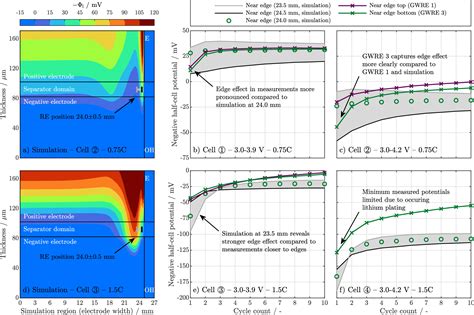 Lithium Plating At The Cell Edge Induced By Anode Overhang During