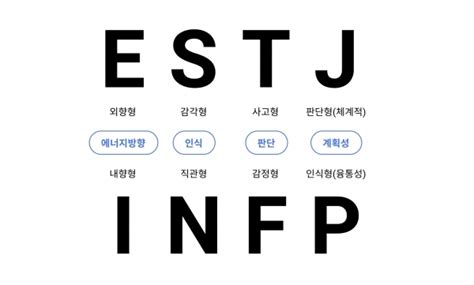 Mbti 성격 유형검사 무료로 하세요