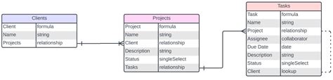 Multiple Projects View Airtable Community