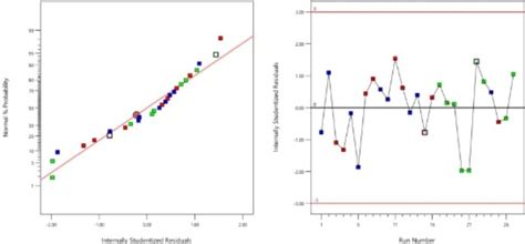 Normal Probability Plot Left And Internally Studentized Residuals