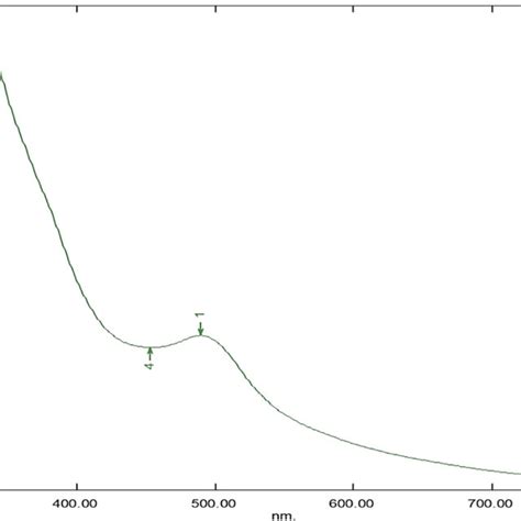 Antioxidant Activity A Dpph Assay B Phosphomolybdenum Assay C Download Scientific