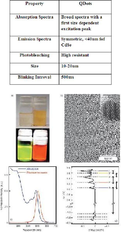 Table 1 From Synthesis Of Cdse Crystal Using Hot Injection Method