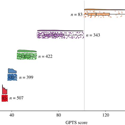 rainbow cloud plot for each quartile of the gpts the highest quantile