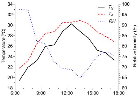 Mean Air Temperature T A Left Y Axis Red Dotted Line Litter