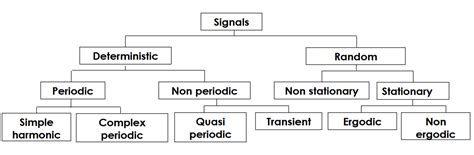 Signal Classification Automotive Papers
