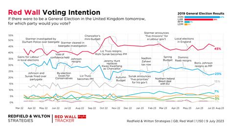 Latest Red Wall Voting Intention 9 July 2023 Redfield And Wilton