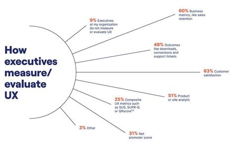 User Experience Statistics in 2023 (How to Improve UX Design) | FounderJar