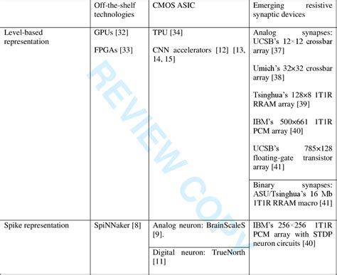 Figure 1 From Neuro Inspired Computing With Emerging Nonvolatile Memorys Semantic Scholar