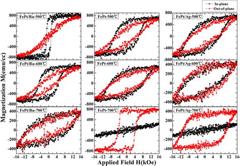 Magnetic Hysteresis Loops Of Fept 10 Nm Thin Films Magnetic