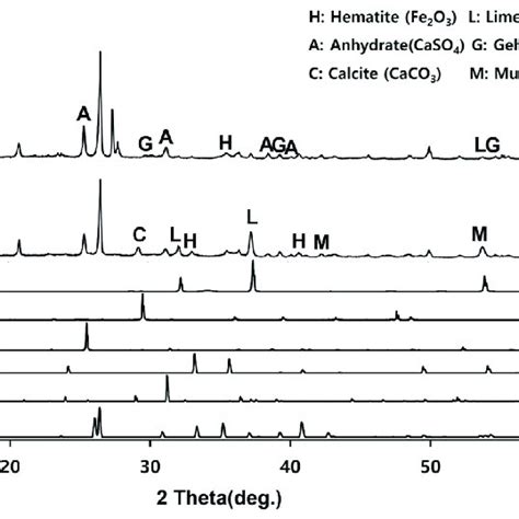 Xrd Pattern Of Cfba And Cfbba With Curing Ages A Cfba B Cfbba