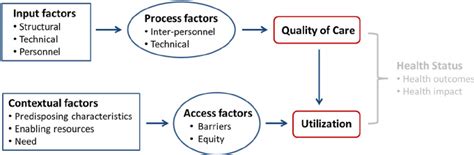 Conceptual Framework Of Quality Of Care And Utilization Download