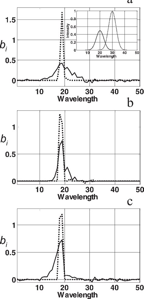 Figure 1 From Spectral Multivariate Calibration With Wavelength