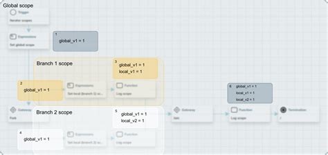 Workflow Scope In Depth Corteza Docs