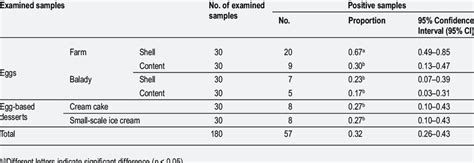 Prevalence Of Cronobacter Spp In The Examined Samples Of Farm And