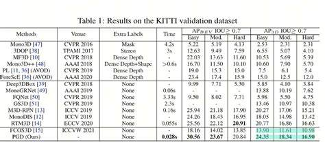 Different Fcos3d Ap11 Results Between Table1 And Table3 In Pgd Paper