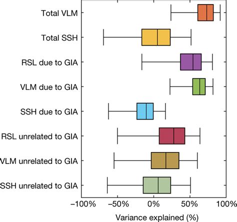 Contributions To Spatial Differences Model Median Black Vertical Download Scientific Diagram