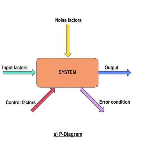 Parameter Diagram For The Analysis Of Cyber Physical Systems