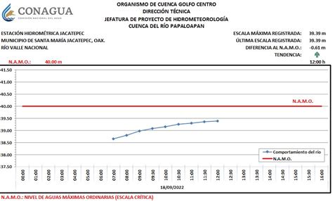 MeteorologíaSPCVer on Twitter RT Conagua GCVer El nivel del Río