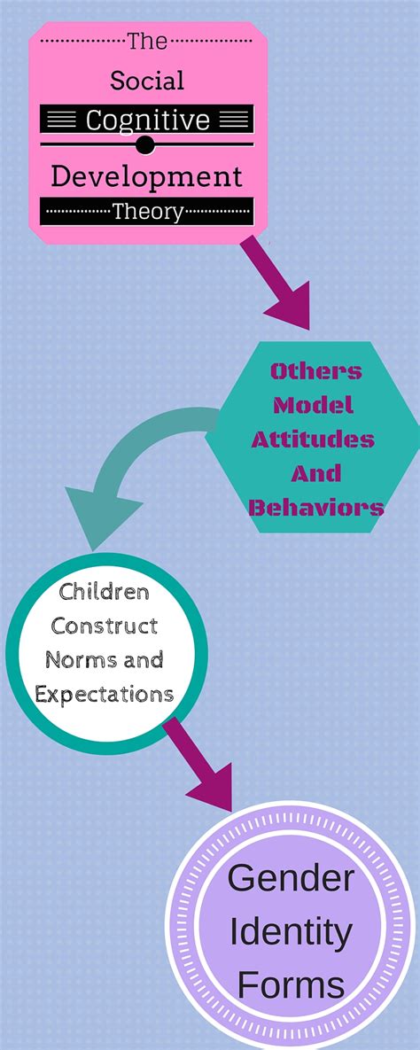 Sociocultural Construction Of Gender Indentity