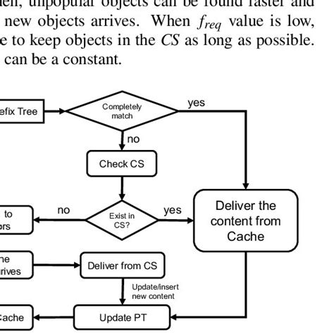 The Flowchart Of The Ppp Algorithm Is Shown Download Scientific Diagram