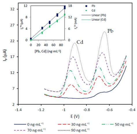 Sensors Special Issue Advanced Sensors For The Detection Of Heavy Metals