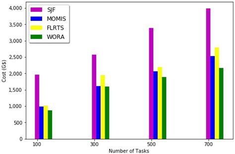 A Whale Optimization Algorithm Based Resource Allocation Scheme For