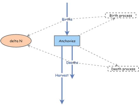 Logistic Growth Insight Maker