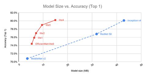 有效提高视觉模型精度：efficientnet Lite 发布 技术分享 Tfwiki 社区