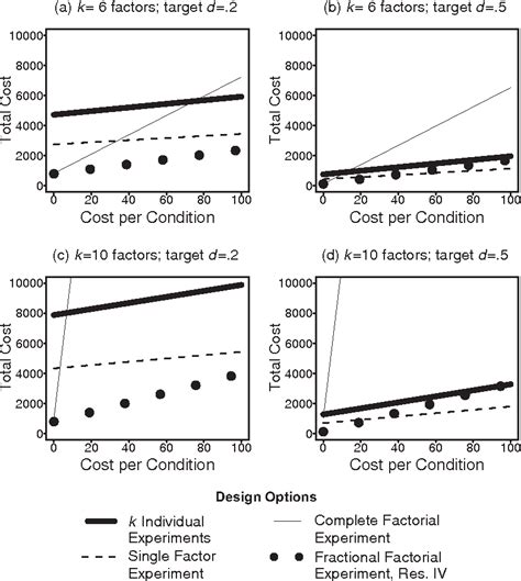 figure 2 from design of experiments with multiple independent variables