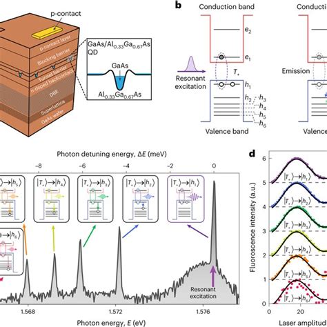 Energy Separation Dependence Of Hole Relaxation Time A The