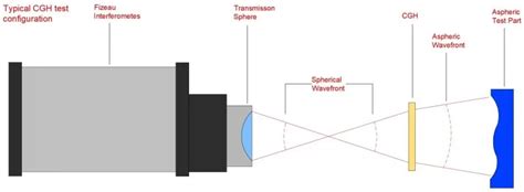 Surface Accuracy Of Optical Components