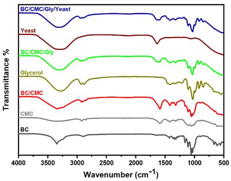 Ft Ir Spectra Of Pristine Bc Cmc Bccmc Glycerol Bccmcgly Yeast