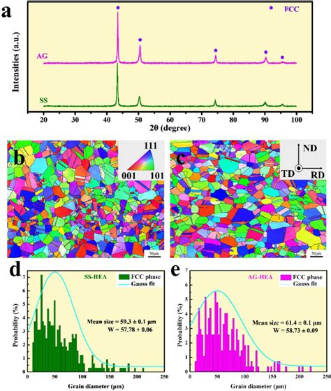 Phase Composition And Microstructure Of Ss And Ag A Xrd Patterns Of Download Scientific