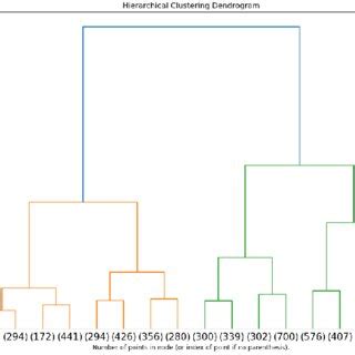 Dendrogram Of Ward Hierarchical Clustering For One Of The 50 T SNE