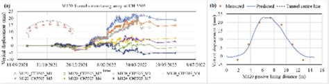 A In Tunnel Monitoring Data And B Comparison Between Measured And